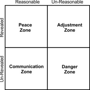 The Four Zones of Our Expectations - Craig A Smith